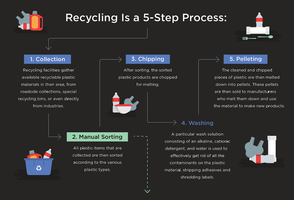 Recycling Plastic Is Surprisingly Complex. Here’s What Happens After ...