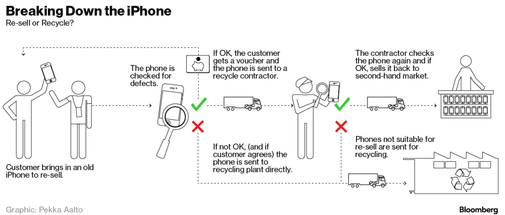 Here’s what happens to your old iPhone under Apple’s ‘Reuse & Recycle ...